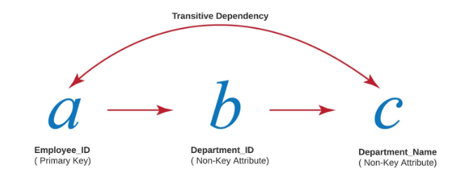 Normalization in DBMS - Auriga IT