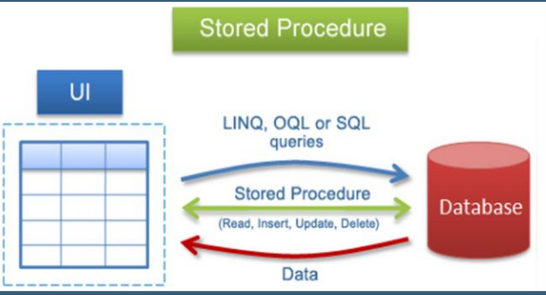 Stored Procedure in SQL: Benefits And How to Create It - Auriga IT
