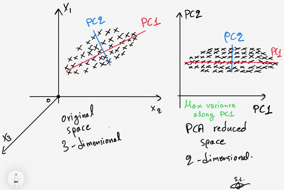 Dimensionality Reduction : PCA, tSNE, UMAP - Auriga IT Dimensionality Reduction : PCA, tSNE, UMAP - Auriga IT